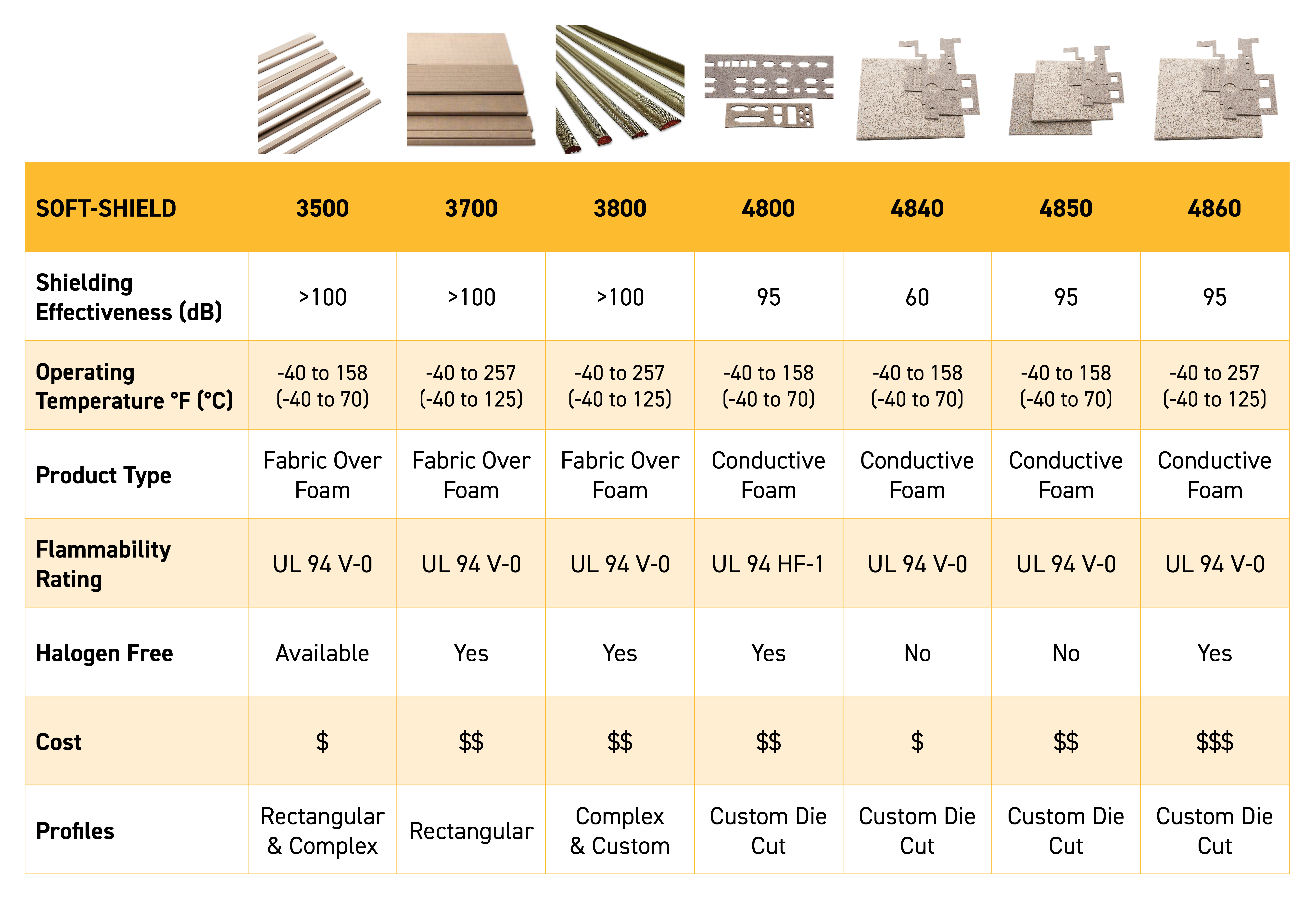 SOFT-SHIELD EMI Shielding Gaskets | Parker Chomerics